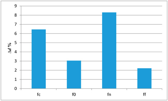 Determination of the Constants of GTN Damage Model Using Experiment, Polynomial Regression and ...