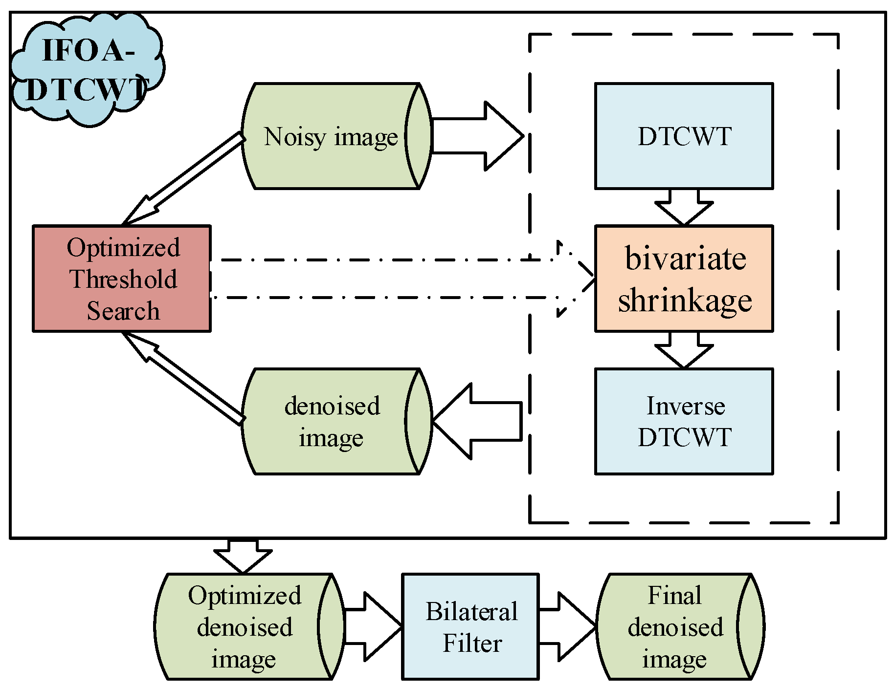 A Non-Reference Image Denoising Method for Infrared Thermal Image Based on Enhanced Dual-Tree ...