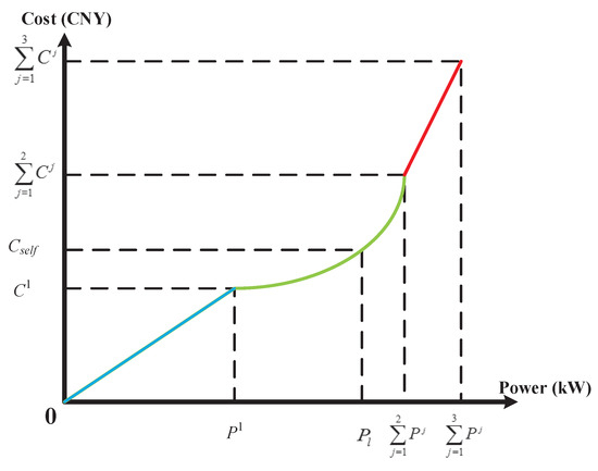 Multi-Party Optimal Operation for Distribution Networks Containing DC-Linked Microgrids ...