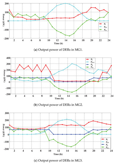 Multi-Party Optimal Operation for Distribution Networks Containing DC-Linked Microgrids ...