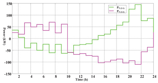Multi-Party Optimal Operation for Distribution Networks Containing DC-Linked Microgrids ...