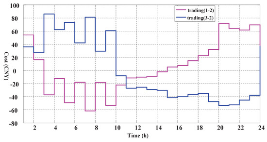 Multi-Party Optimal Operation for Distribution Networks Containing DC-Linked Microgrids ...
