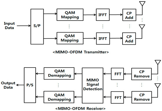 Low-Complexity QRD-M with Path Eliminations in MIMO-OFDM Systems