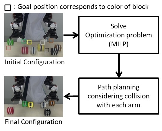 Applied Sciences | Free Full-Text | Simultaneous Dual-Arm Motion ...