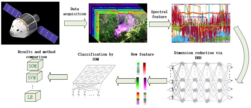Applied Sciences | Free Full-Text | The Deep Belief and Self-Organizing Neural Network as a Semi ...