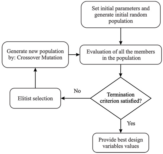 Genetic Algorithm-Based Optimization Methodology of Bézier Curves to Generate a DCI Microscale-Model