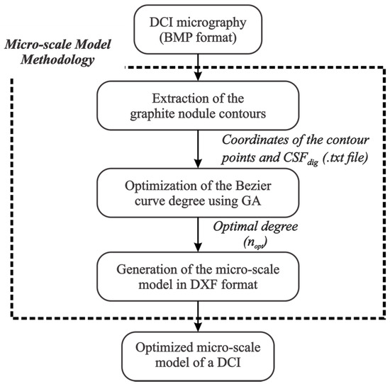 Genetic Algorithm-Based Optimization Methodology of Bézier Curves to Generate a DCI Microscale-Model