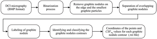 Genetic Algorithm-Based Optimization Methodology of Bézier Curves to Generate a DCI Microscale-Model