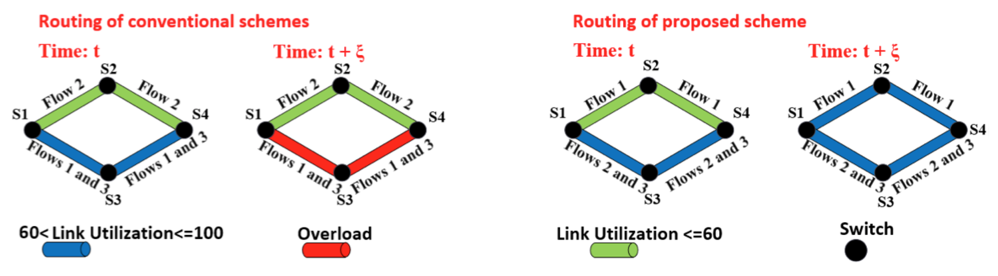 Joint QoS and Congestion Control Based on Traffic Prediction in SDN