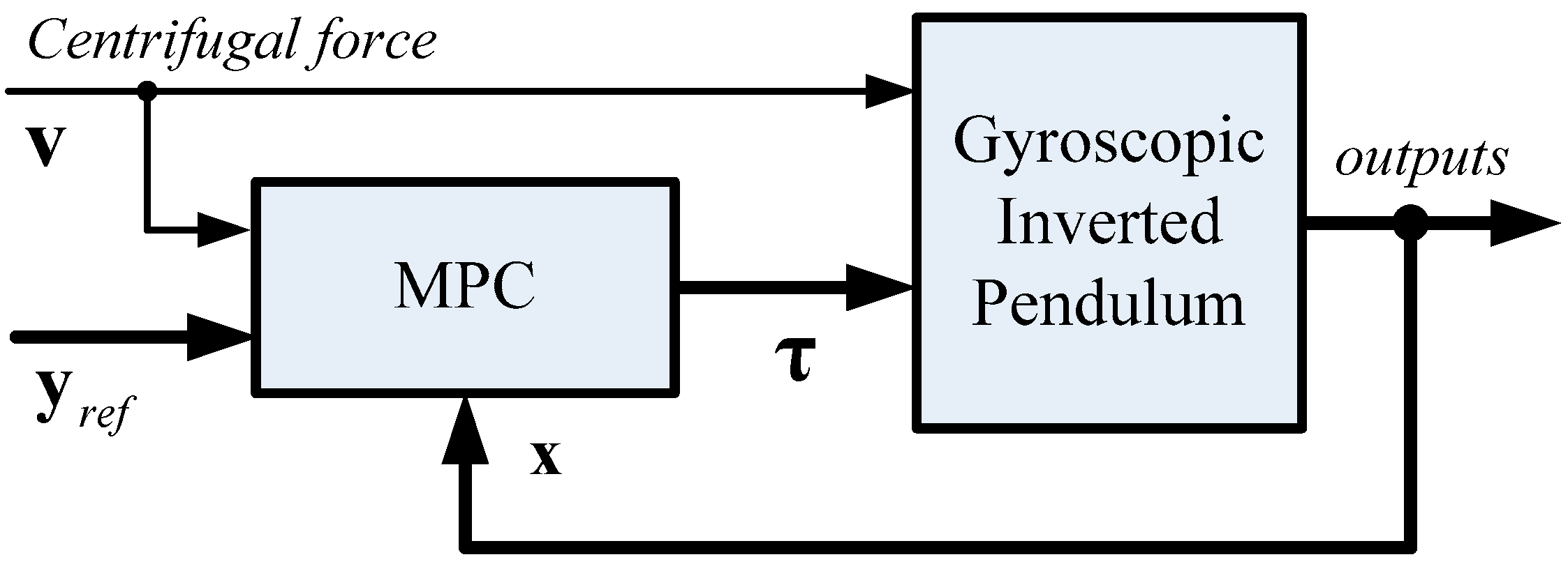 Design and Implementation of Model Predictive Control for a Gyroscopic Inverted Pendulum