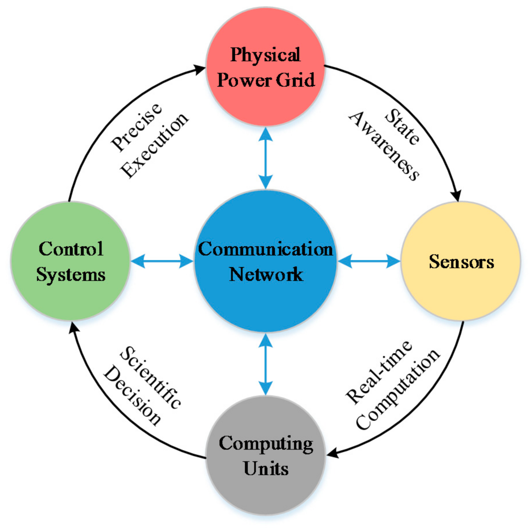 A Hardware-in-the-Loop Based Co-Simulation Platform of Cyber-Physical Power Systems for Wide ...