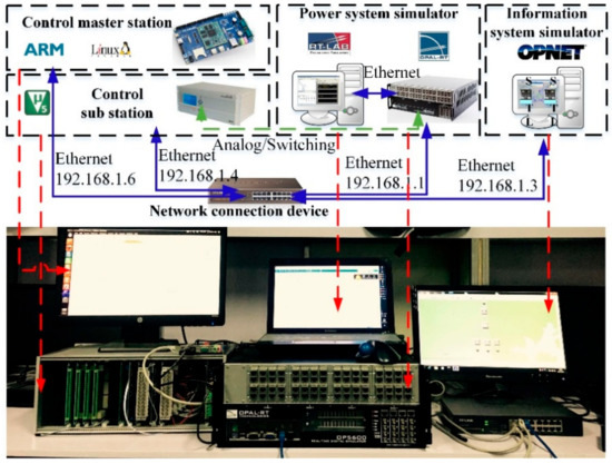 A Hardware-in-the-Loop Based Co-Simulation Platform of Cyber-Physical Power Systems for Wide ...