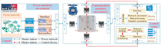A Hardware-in-the-Loop Based Co-Simulation Platform of Cyber-Physical Power Systems for Wide ...