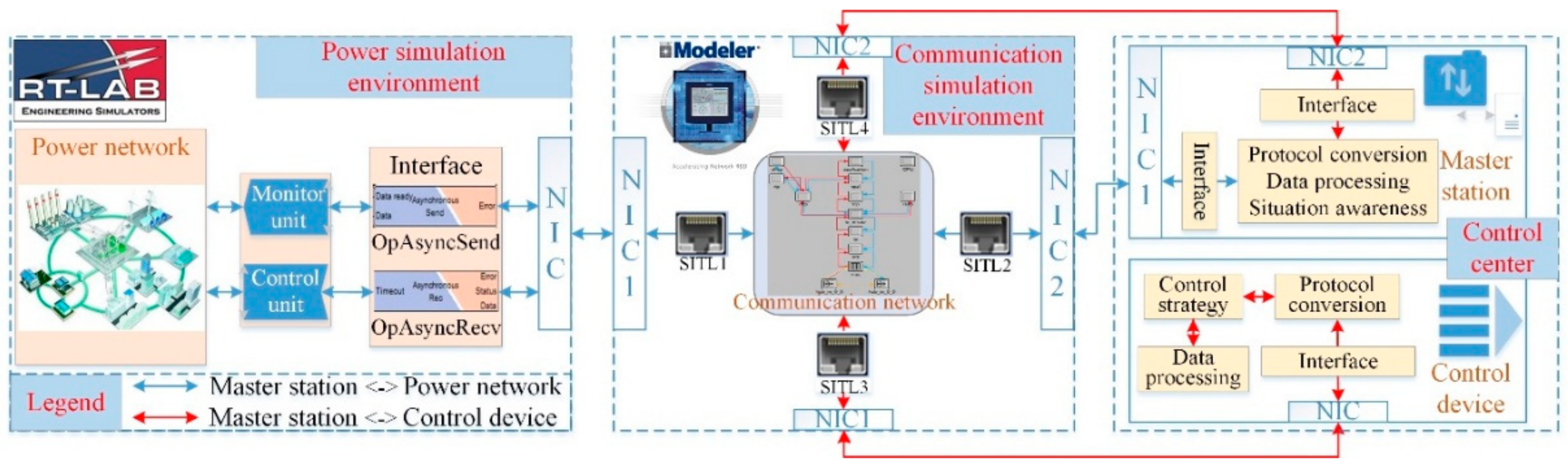 A Hardware-in-the-Loop Based Co-Simulation Platform of Cyber-Physical ...