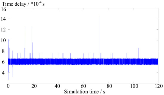 A Hardware-in-the-Loop Based Co-Simulation Platform of Cyber-Physical Power Systems for Wide ...