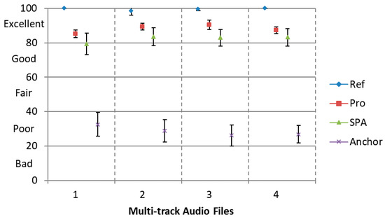 A Psychoacoustic-Based Multiple Audio Object Coding Approach via Intra-Object Sparsity
