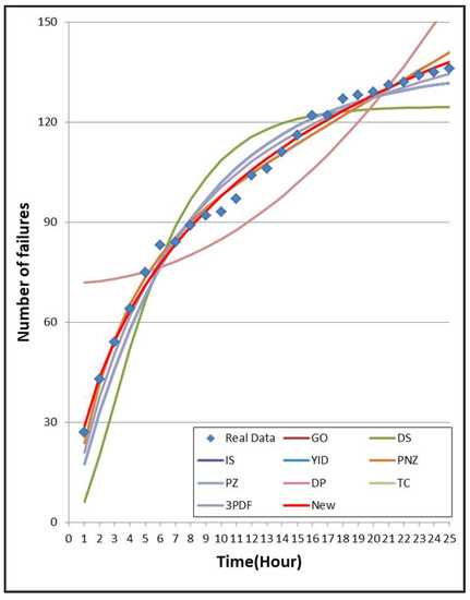 Applied Sciences | Free Full-Text | An NHPP Software Reliability Model with S-Shaped Growth ...