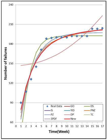 Applied Sciences | Free Full-Text | An NHPP Software Reliability Model with S-Shaped Growth ...