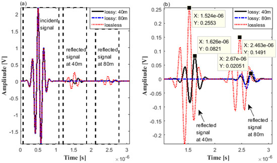 Compensation for Group Velocity of Polychromatic Wave Measurement in ...