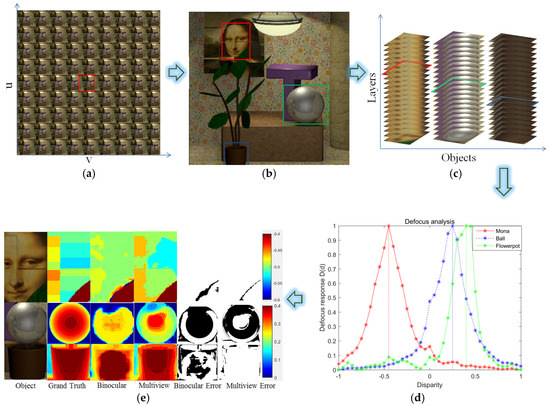 Fast Object Detection in Light Field Imaging by Integrating Deep Learning with Defocusing