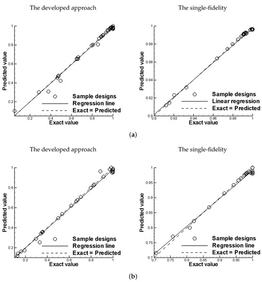 Multi-Fidelity Multi-Objective Efficient Global Optimization Applied to Airfoil Design Problems