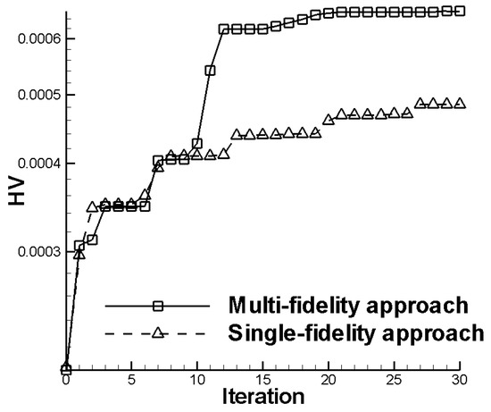 Multi-Fidelity Multi-Objective Efficient Global Optimization Applied to Airfoil Design Problems