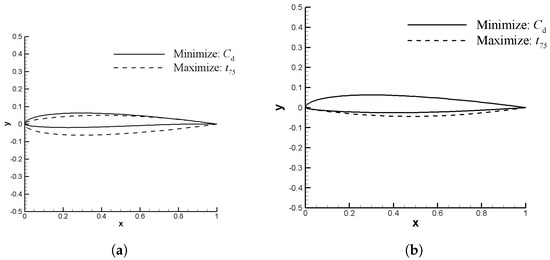 Multi-Fidelity Multi-Objective Efficient Global Optimization Applied to Airfoil Design Problems