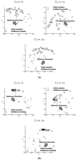 Multi-Fidelity Multi-Objective Efficient Global Optimization Applied to Airfoil Design Problems