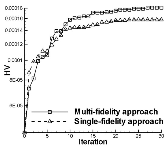 Multi-Fidelity Multi-Objective Efficient Global Optimization Applied to Airfoil Design Problems