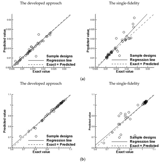 Multi-Fidelity Multi-Objective Efficient Global Optimization Applied to Airfoil Design Problems