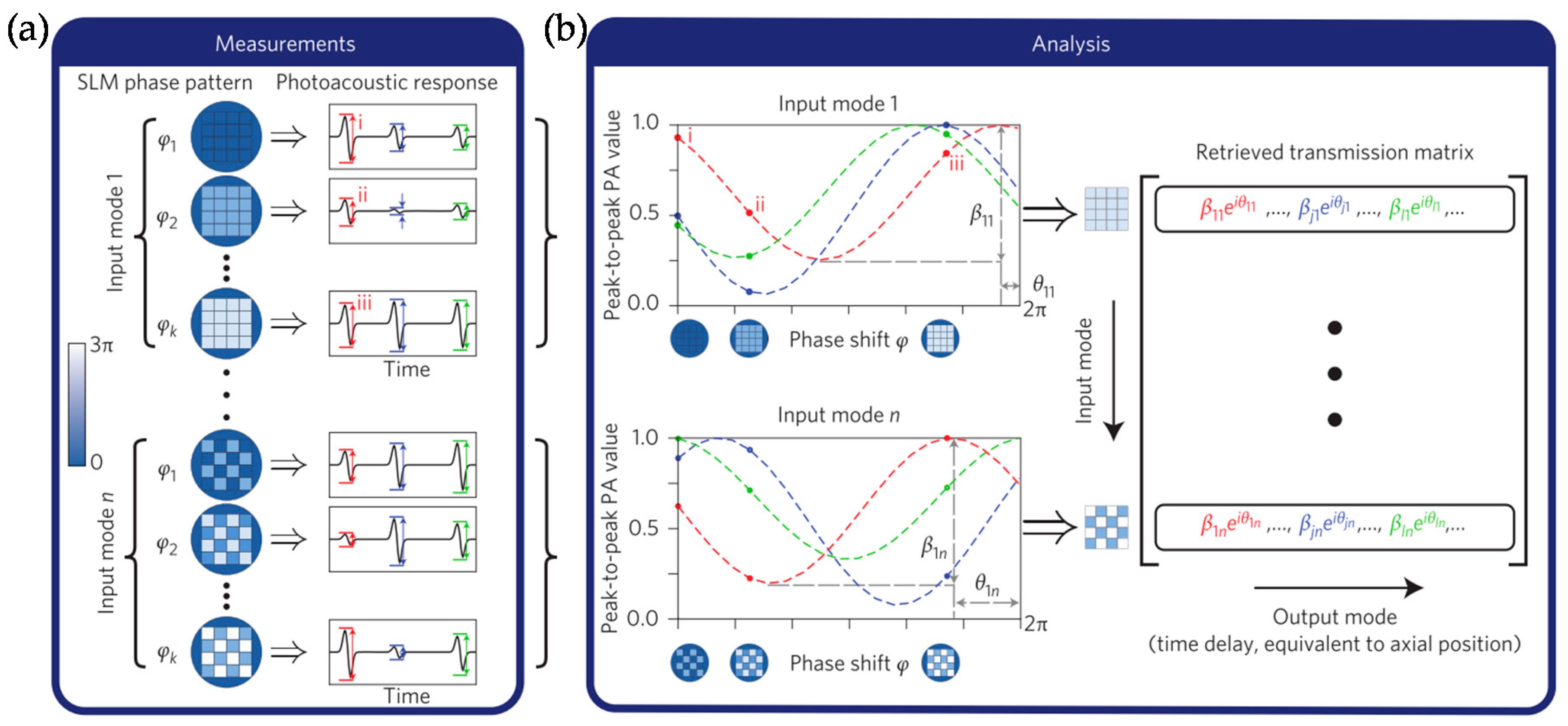 Wavefront Shaping and Its Application to Enhance Photoacoustic Imaging