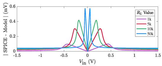 Virtual Analog Models of the Lockhart and Serge Wavefolders