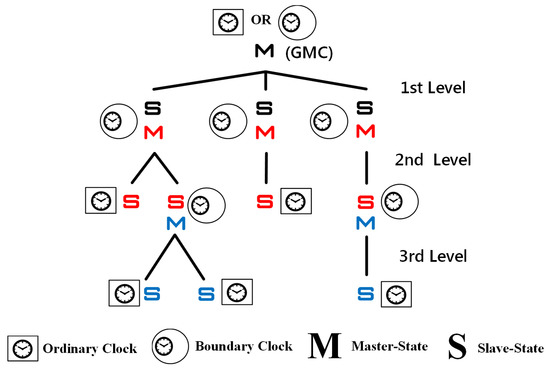 TFR: A Novel Approach for Clock Synchronization Fault Recovery in ...