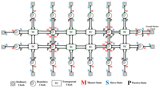 TFR: A Novel Approach for Clock Synchronization Fault Recovery in ...
