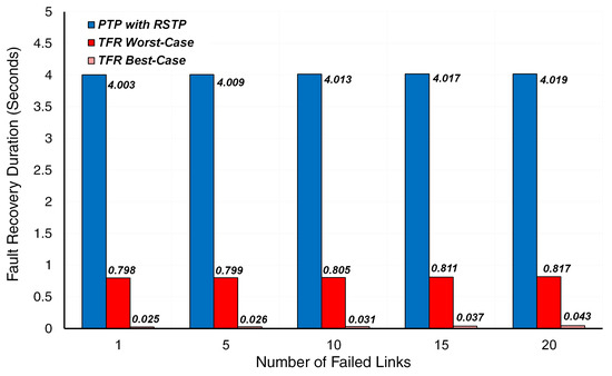 TFR: A Novel Approach for Clock Synchronization Fault Recovery in ...