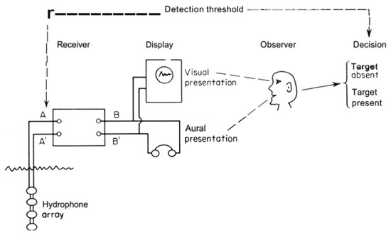 Passive Sonar Target Detection Using Statistical Classifier and Adaptive Threshold