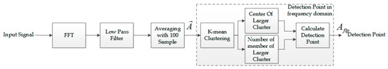 Passive Sonar Target Detection Using Statistical Classifier and Adaptive Threshold