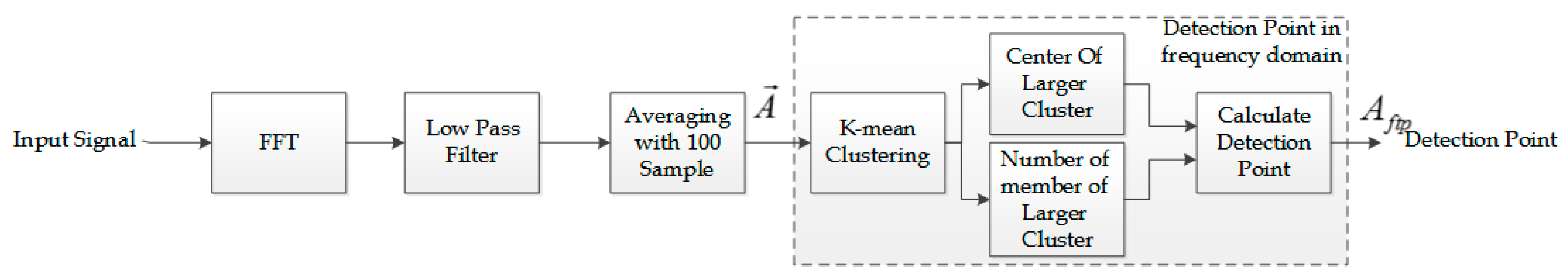 Passive Sonar Target Detection Using Statistical Classifier And