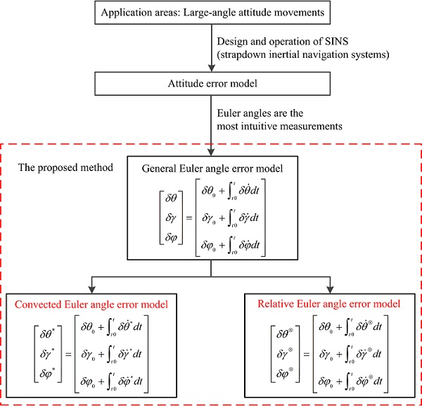 Applied Sciences Free Full Text A General Euler Angle Error Model Of Strapdown Inertial