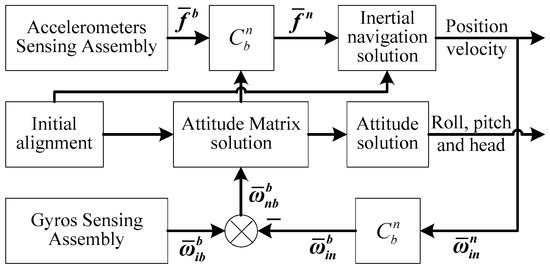 Applied Sciences | Free Full-Text | A General Euler Angle Error Model of Strapdown Inertial ...