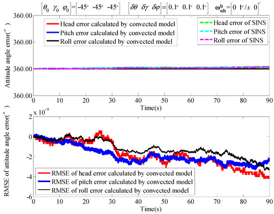 Applied Sciences | Free Full-Text | A General Euler Angle Error Model of Strapdown Inertial ...