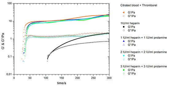 Dynamic and Quantitative Assessment of Blood Coagulation Status with an ...