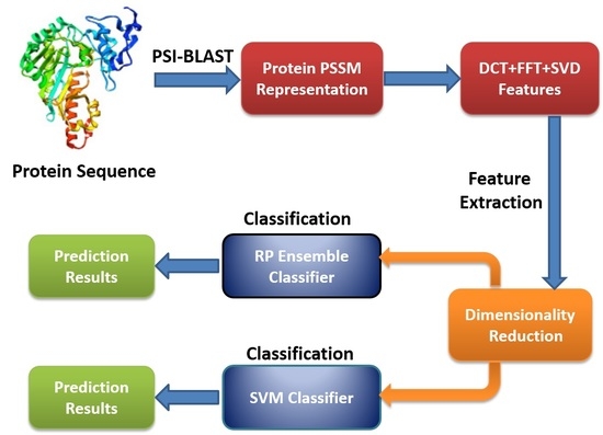 Applied Sciences | Free Full-Text | An Ensemble Classifier with Random Projection for Predicting ...