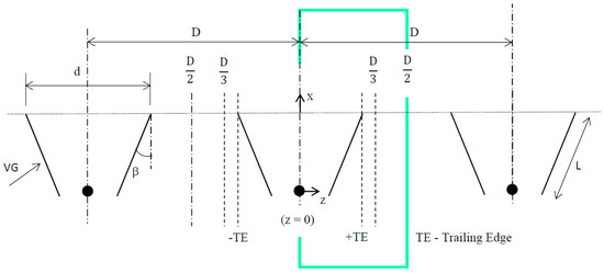 Computational Modelling of Rectangular Sub-Boundary Layer Vortex Generators
