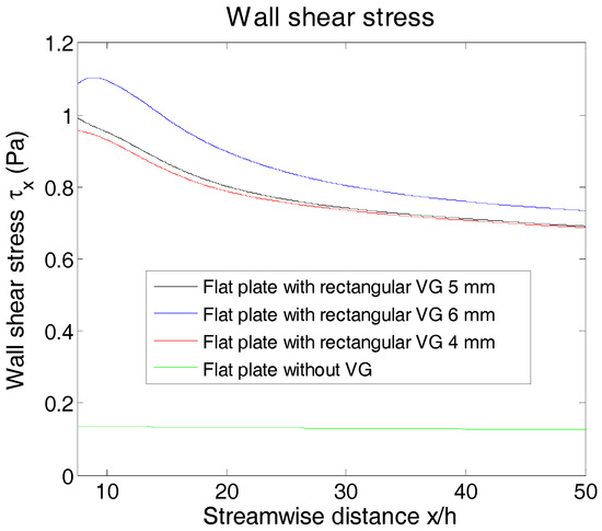 Computational Modelling of Rectangular Sub-Boundary Layer Vortex Generators