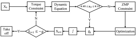 Motion Planning for Bipedal Robot to Perform Jump Maneuver
