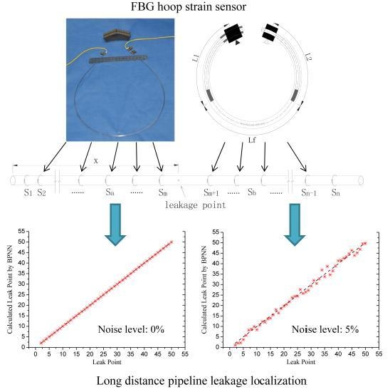 Applied Sciences | Free Full-Text | Pipeline Leak Localization Based on FBG Hoop Strain Sensors ...