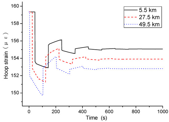 Pipeline Leak Localization Based on FBG Hoop Strain Sensors Combined with BP Neural Network