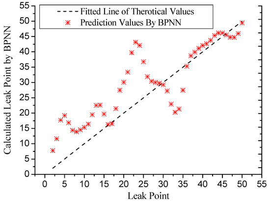 Pipeline Leak Localization Based on FBG Hoop Strain Sensors Combined with BP Neural Network