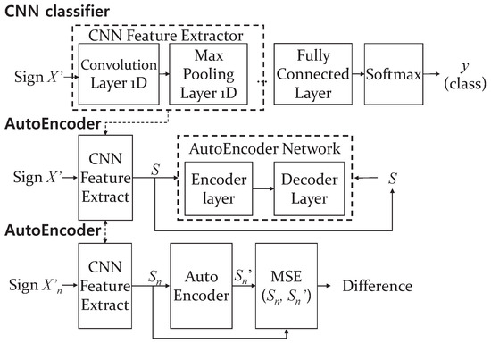Forged Signature Distinction Using Convolutional Neural Network for ...